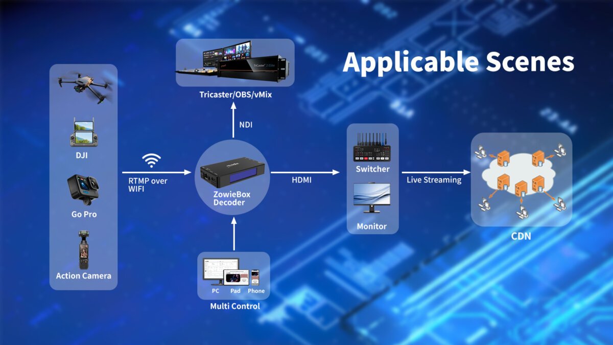 Zowietek SDI NDI Video Streaming Encoder Decoder